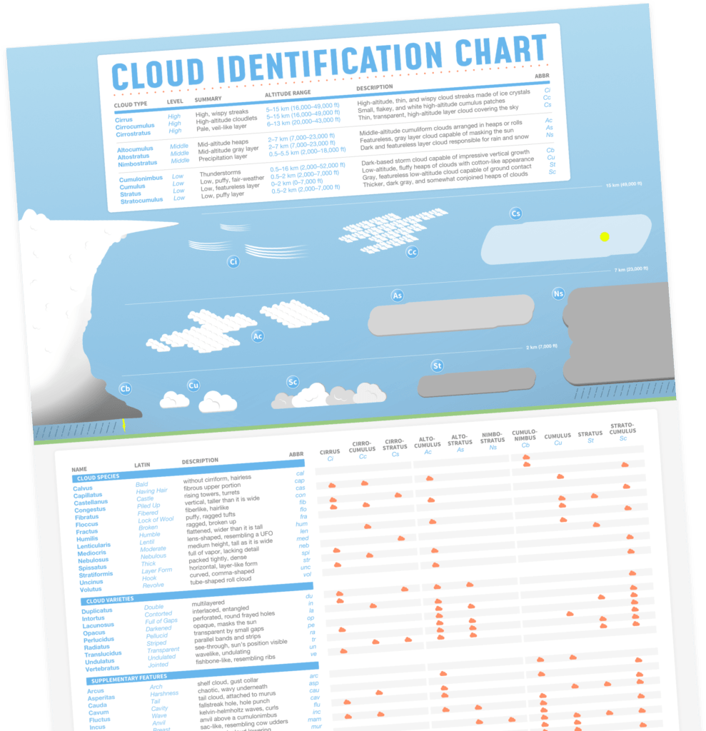 Cloud Identification & Cloud Type Posters | WhatsThisCloud
