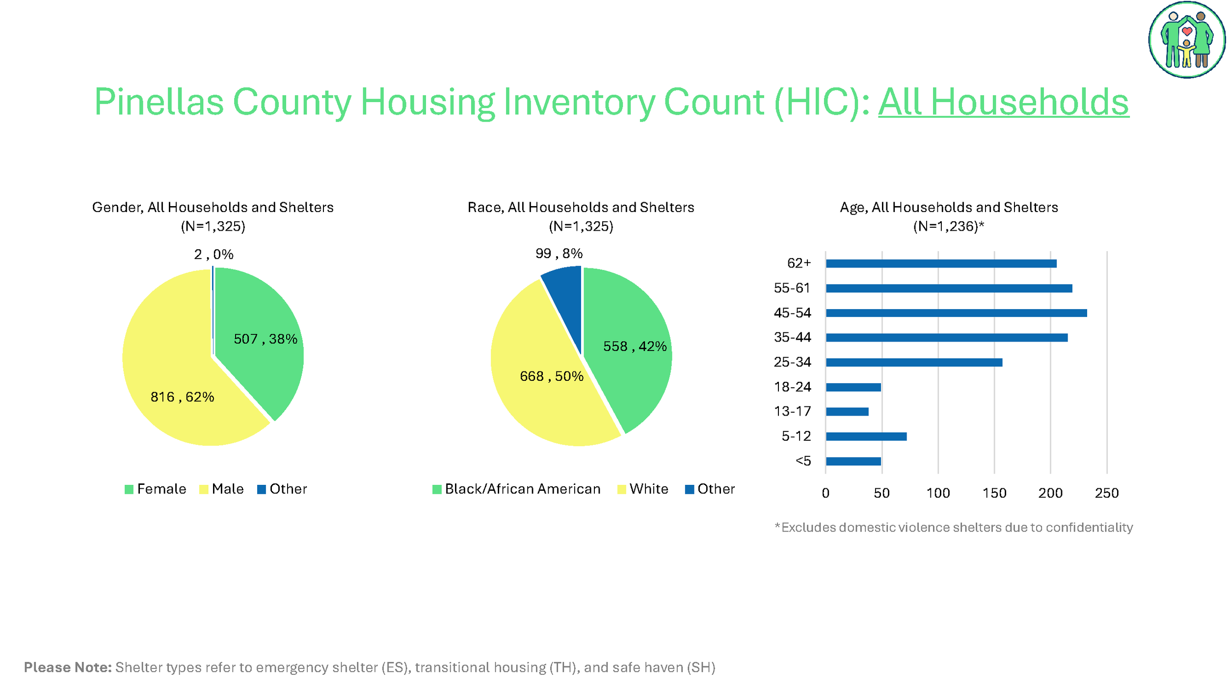 Pinellas Point in Time Data — Pinellas Continuum of Care (CoC)