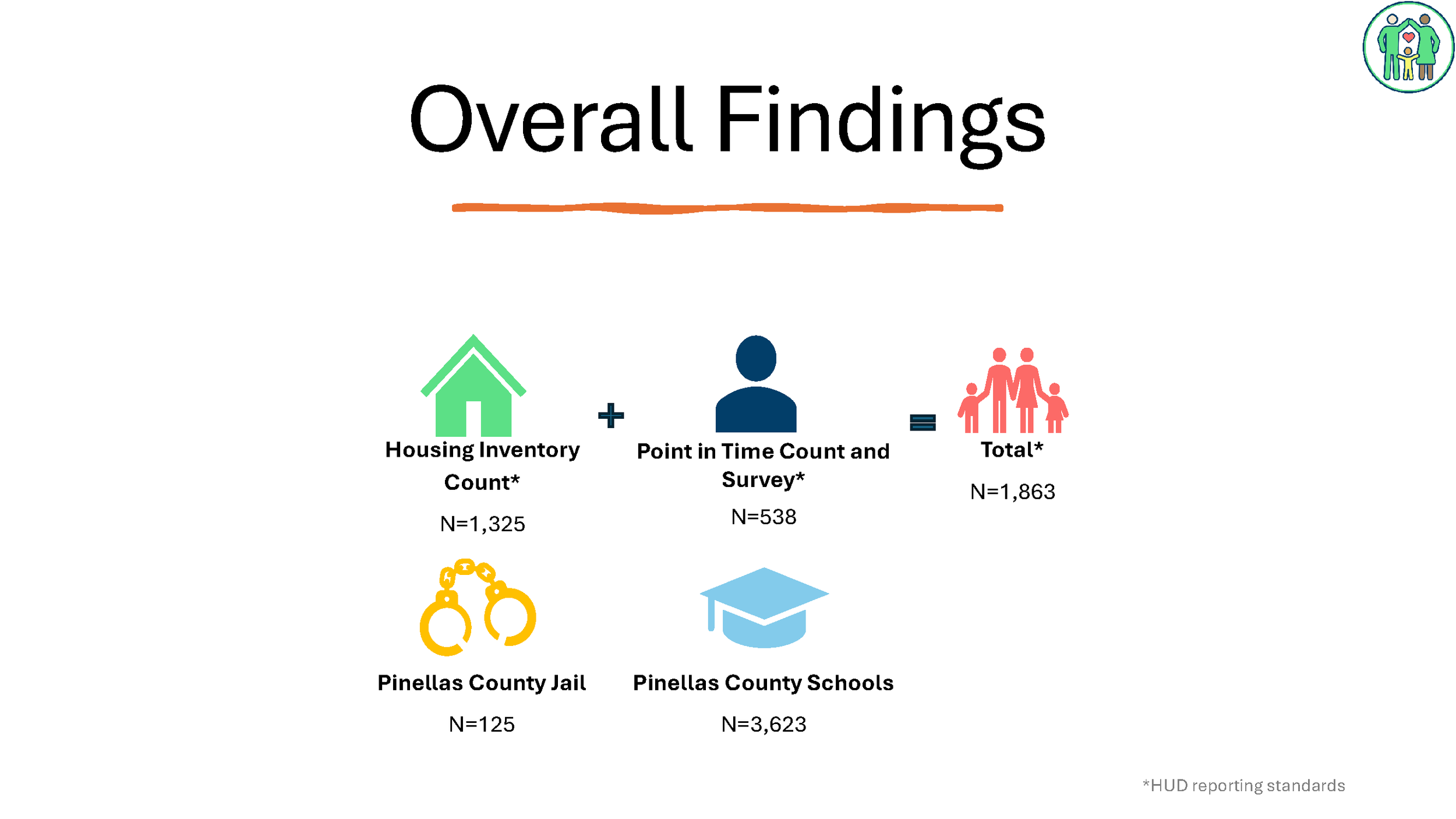 Pinellas Point in Time Data — Pinellas Continuum of Care (CoC)