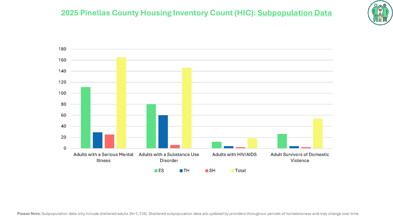 Pinellas Point in Time Data — Pinellas Continuum of Care (CoC)