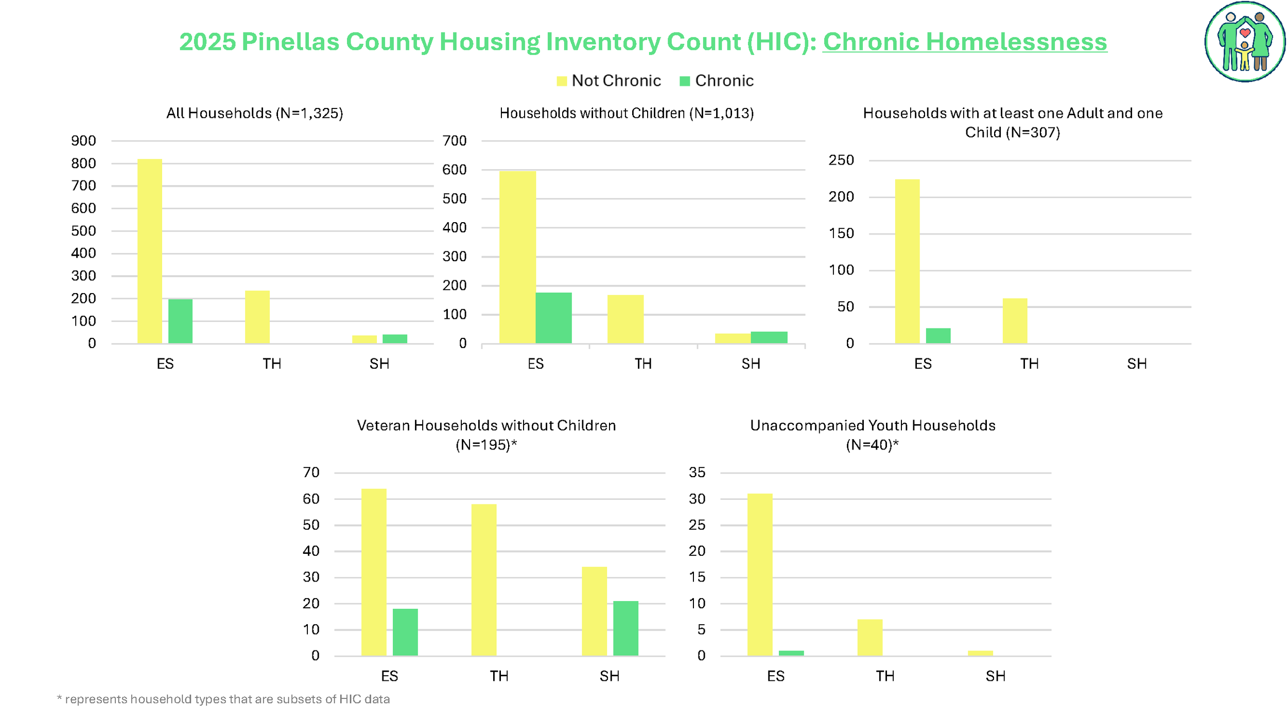 Pinellas Point in Time Data — Pinellas Continuum of Care (CoC)