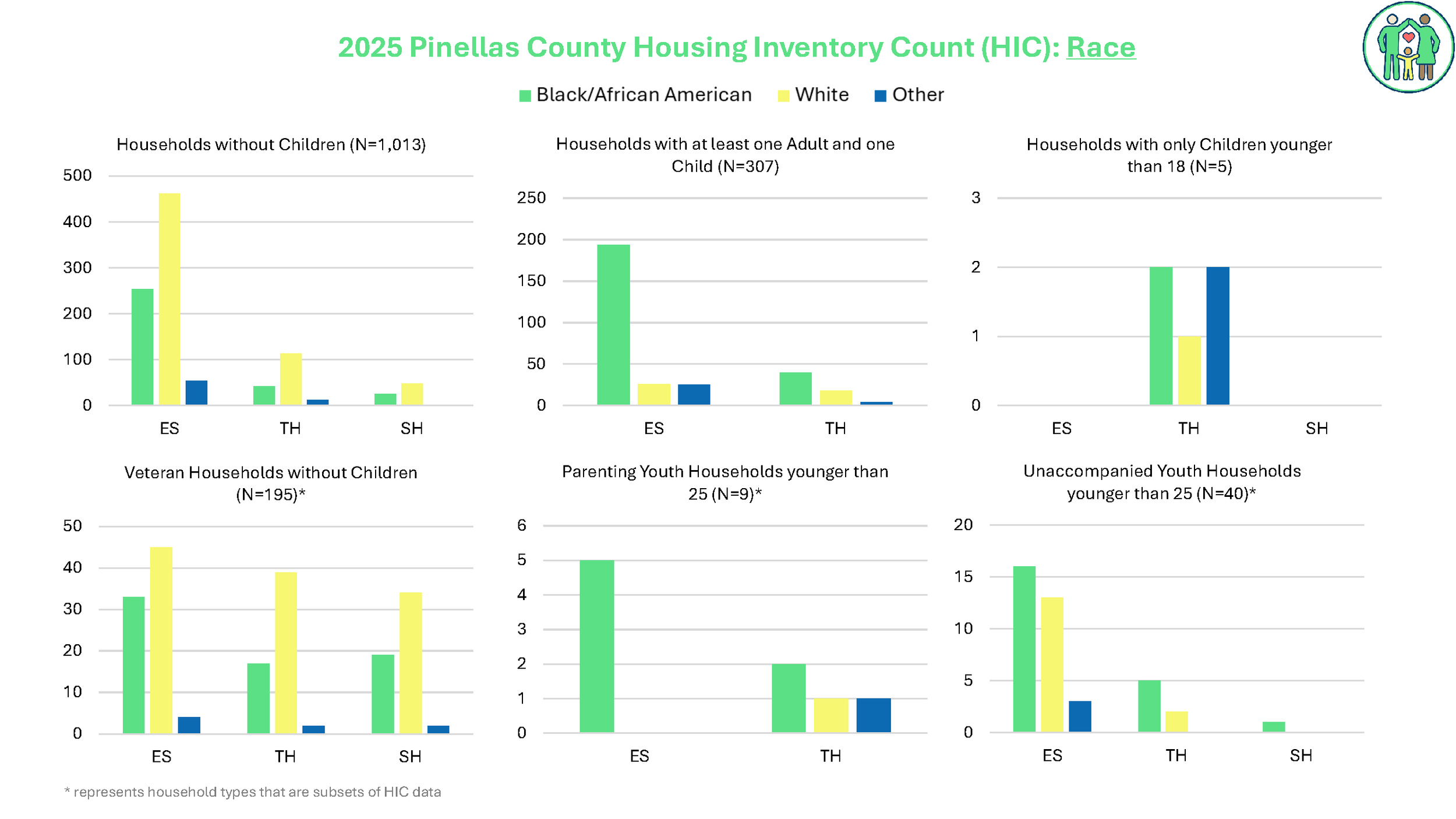 Pinellas Point in Time Data — Pinellas Continuum of Care (CoC)