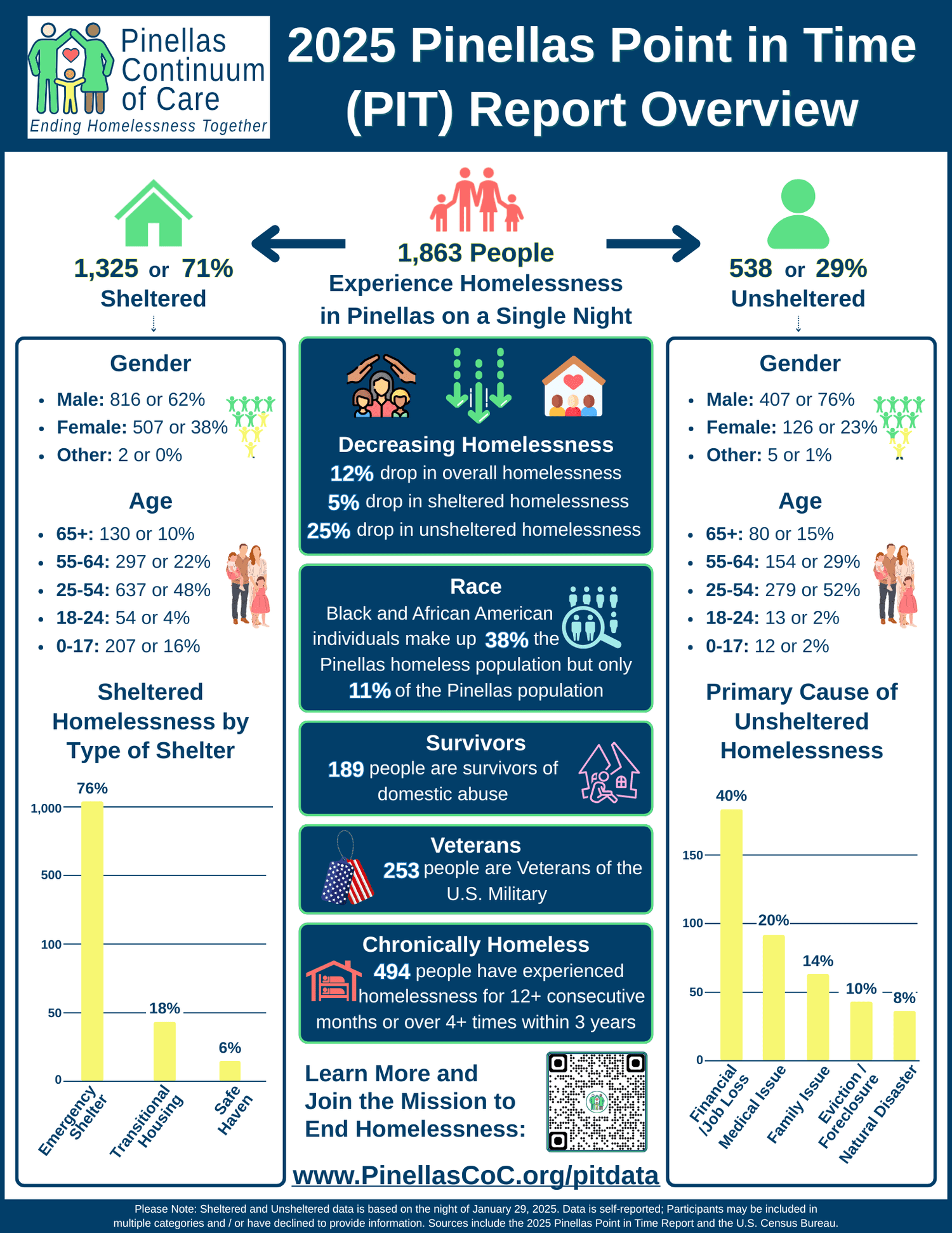 Pinellas Point in Time Data — Pinellas Continuum of Care (CoC)