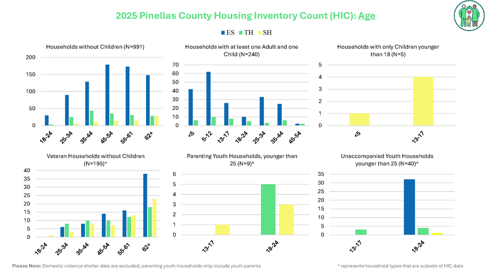 Pinellas Point in Time Data — Pinellas Continuum of Care (CoC)