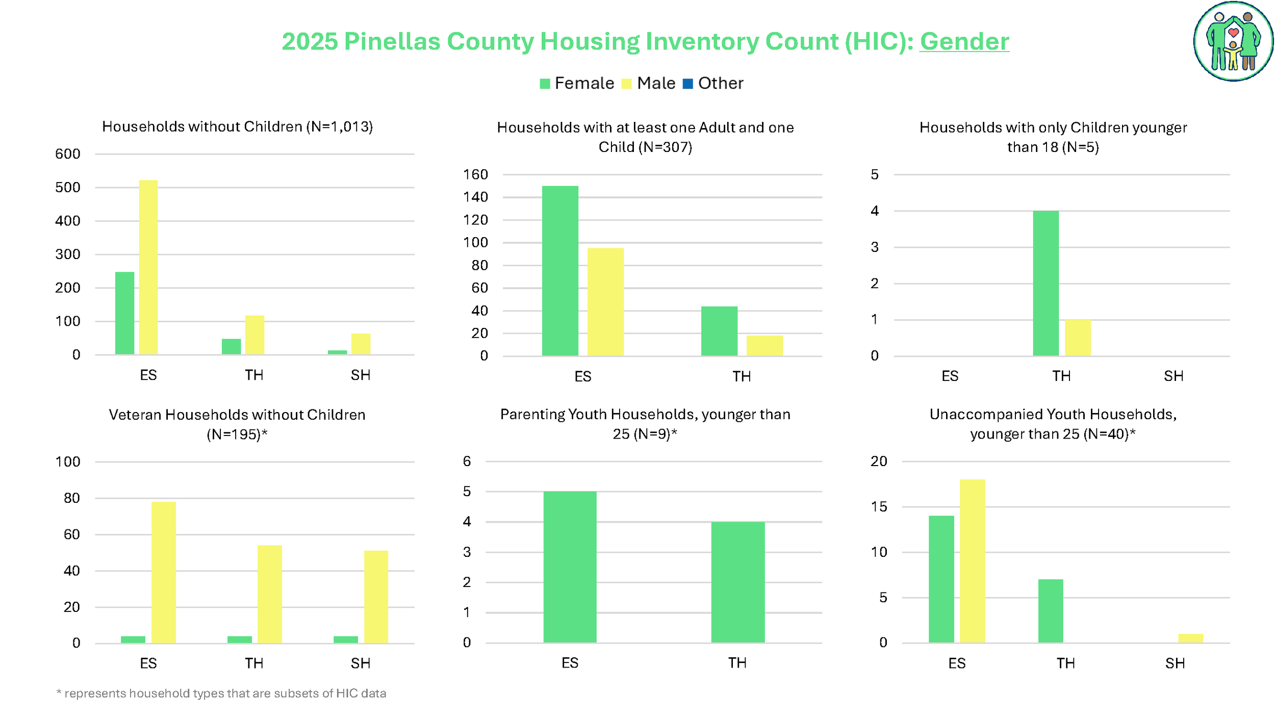 Pinellas Point in Time Data — Pinellas Continuum of Care (CoC)