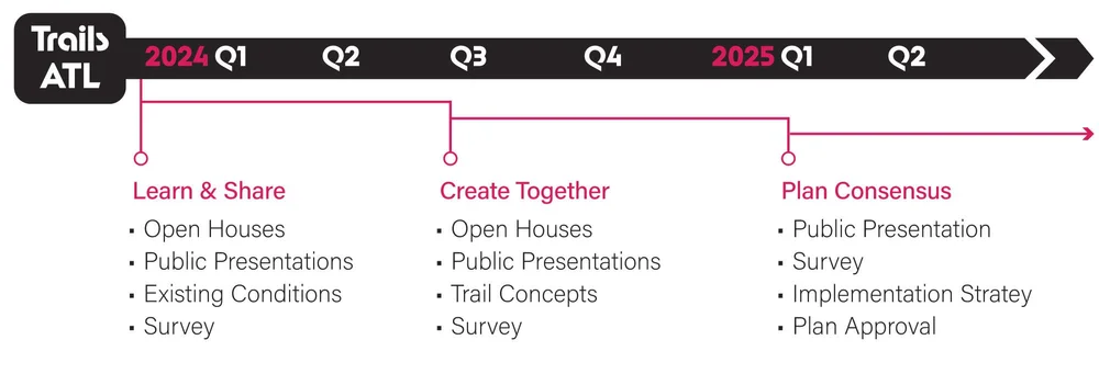 Plan Structure — Trails ATL