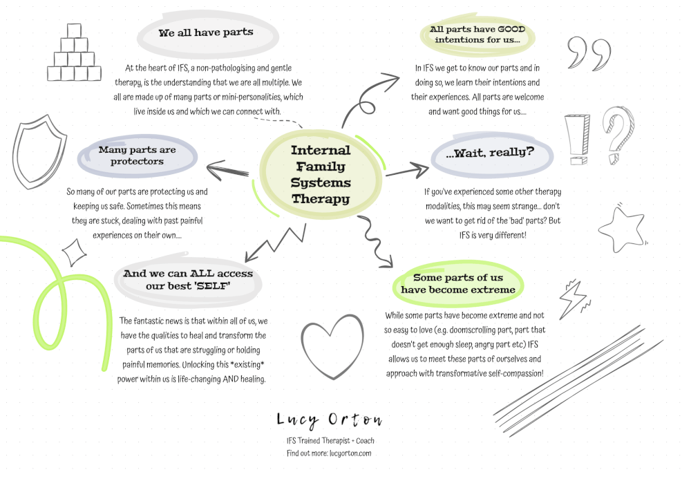 INTERNAL FAMILY SYSTEMS: WHAT’S IFS REALLY ALL ABOUT? — Lucy Orton