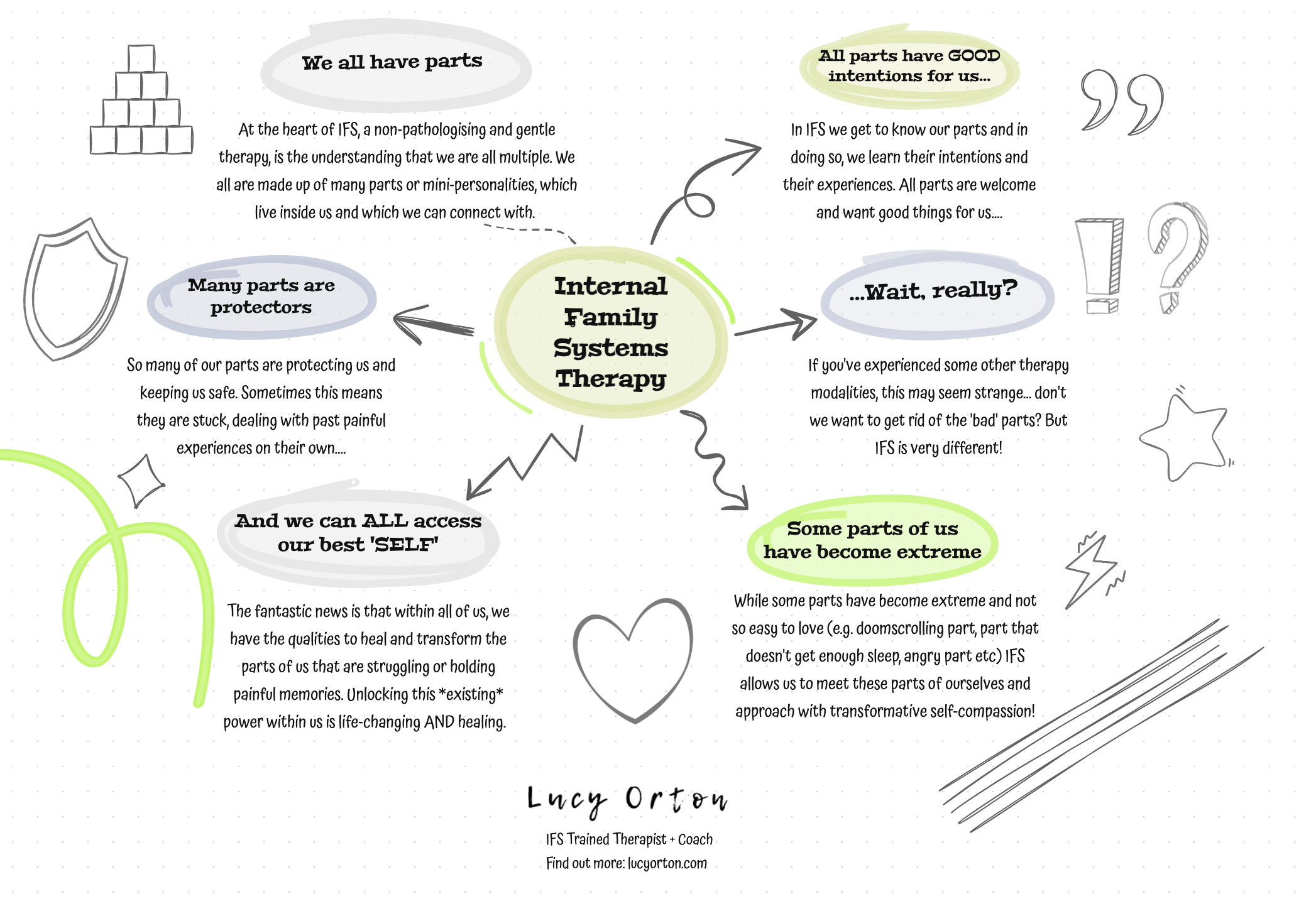 INTERNAL FAMILY SYSTEMS: WHAT’S IFS REALLY ALL ABOUT? — Lucy Orton