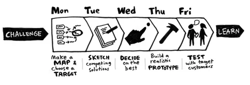 What is a Design Sprint? — Design Sprint X — Design Sprint Training and ...