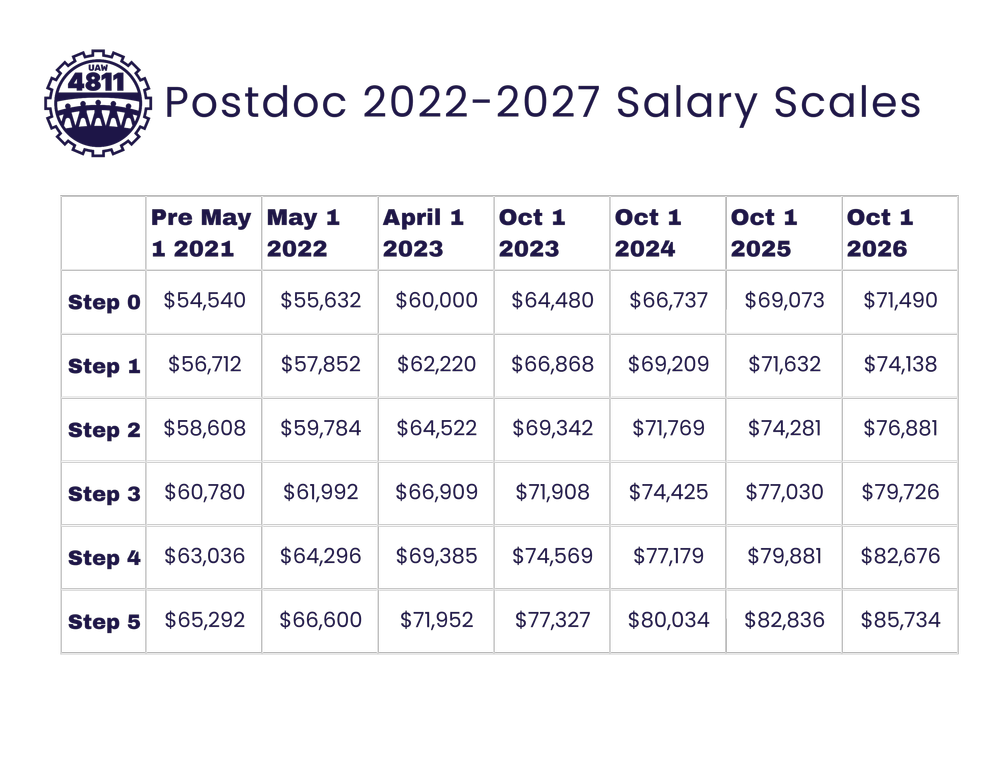 Postdoc Salary Scales — UAW 4811