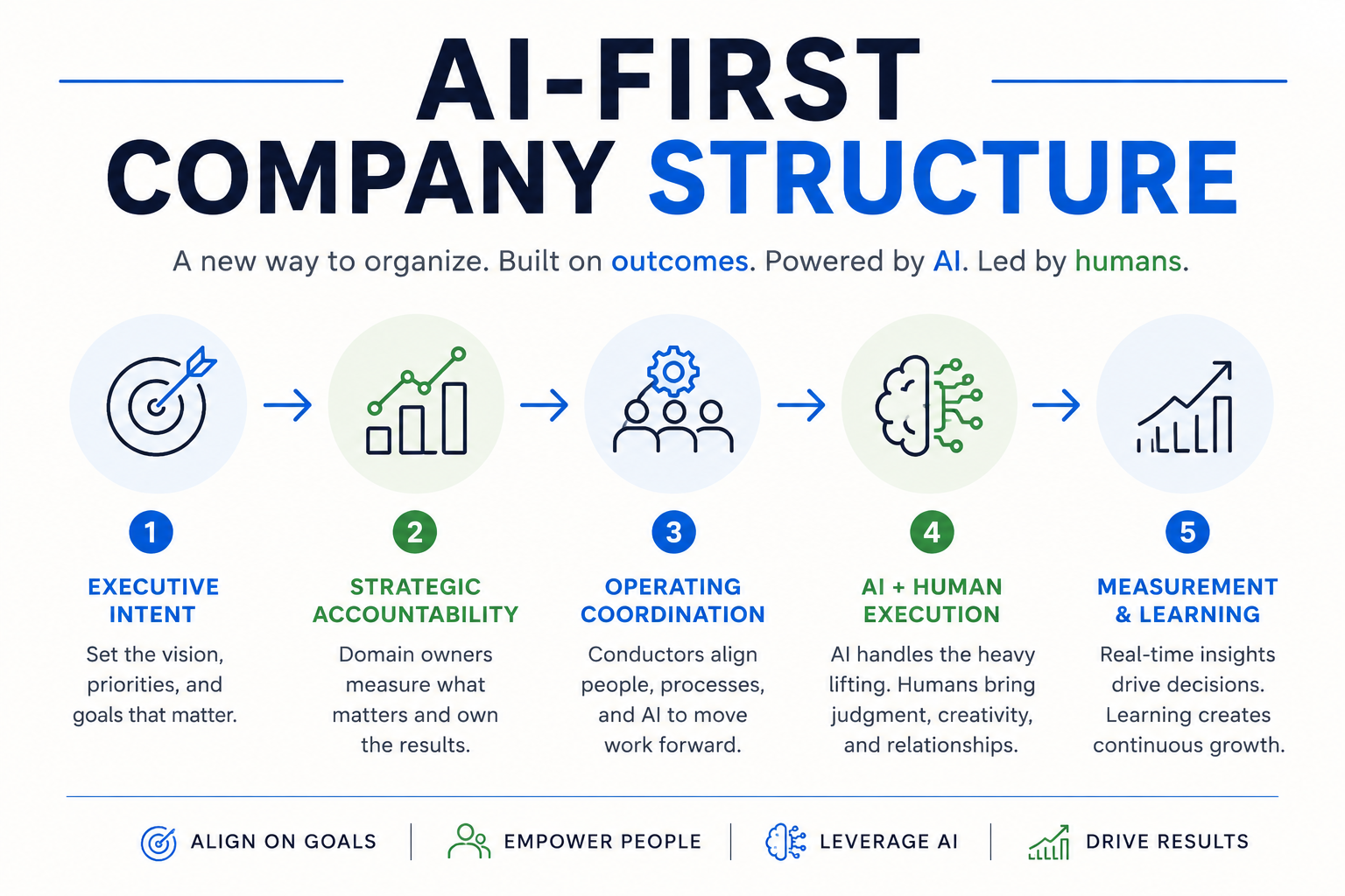 The AI-First Company Structure: How Businesses Will Be Organized in the ...