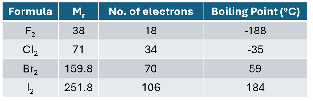 AQA - AS level Chemistry Group 7 Notes — Revise Chemistry