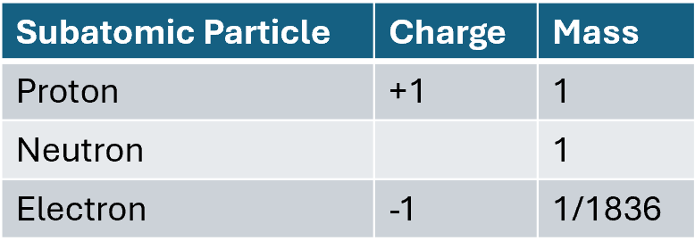 AQA - AS level Chemistry Atomic Structure Notes — Revise Chemistry