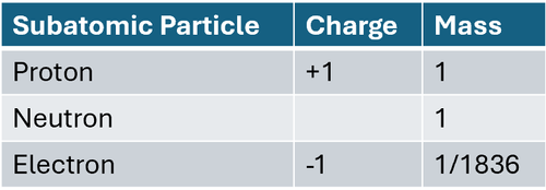 AQA - AS level Chemistry Atomic Structure Notes — Revise Chemistry