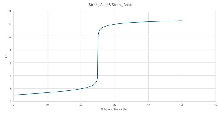 AQA A Level Acids, Bases & Buffers Notes — Revise Chemistry