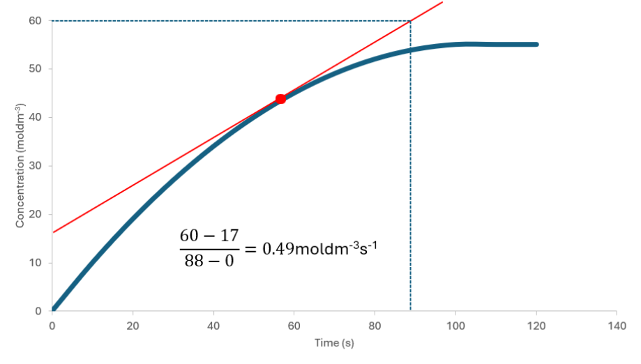 AQA A Level Kinetics Notes — Revise Chemistry