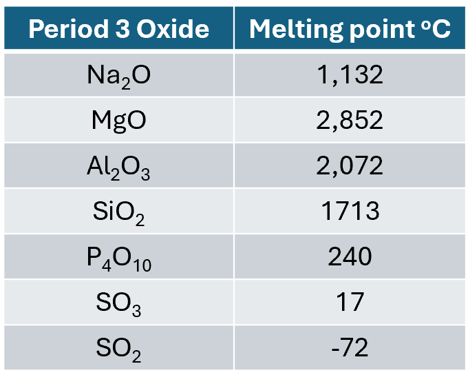 AQA A Level Period 3 Notes — Revise Chemistry