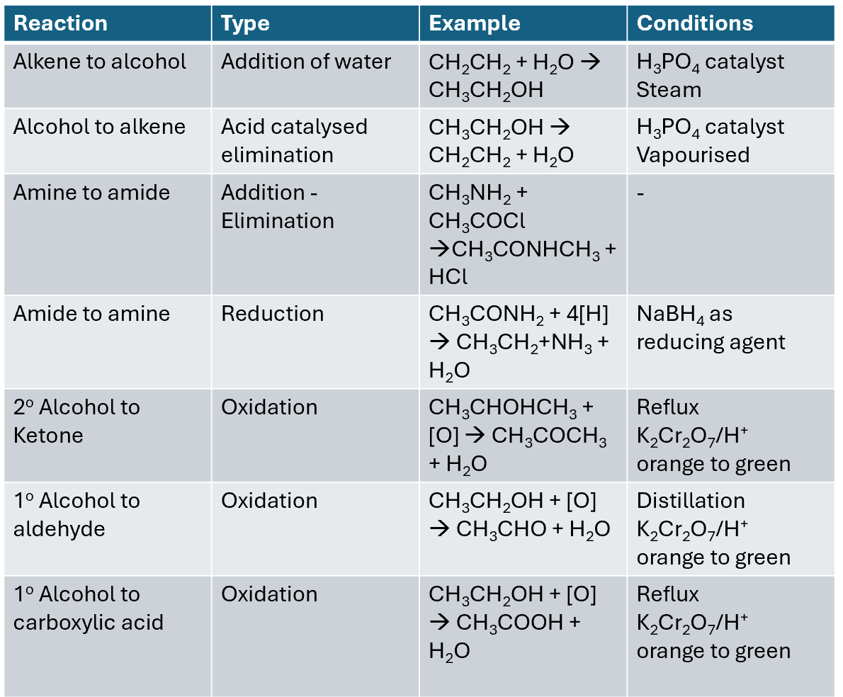 AQA A Level Organic Synthesis Notes — Revise Chemistry