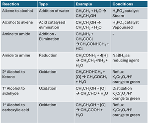 AQA A Level Organic Synthesis Notes — Revise Chemistry
