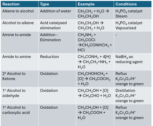 AQA A Level Organic Synthesis Notes — Revise Chemistry