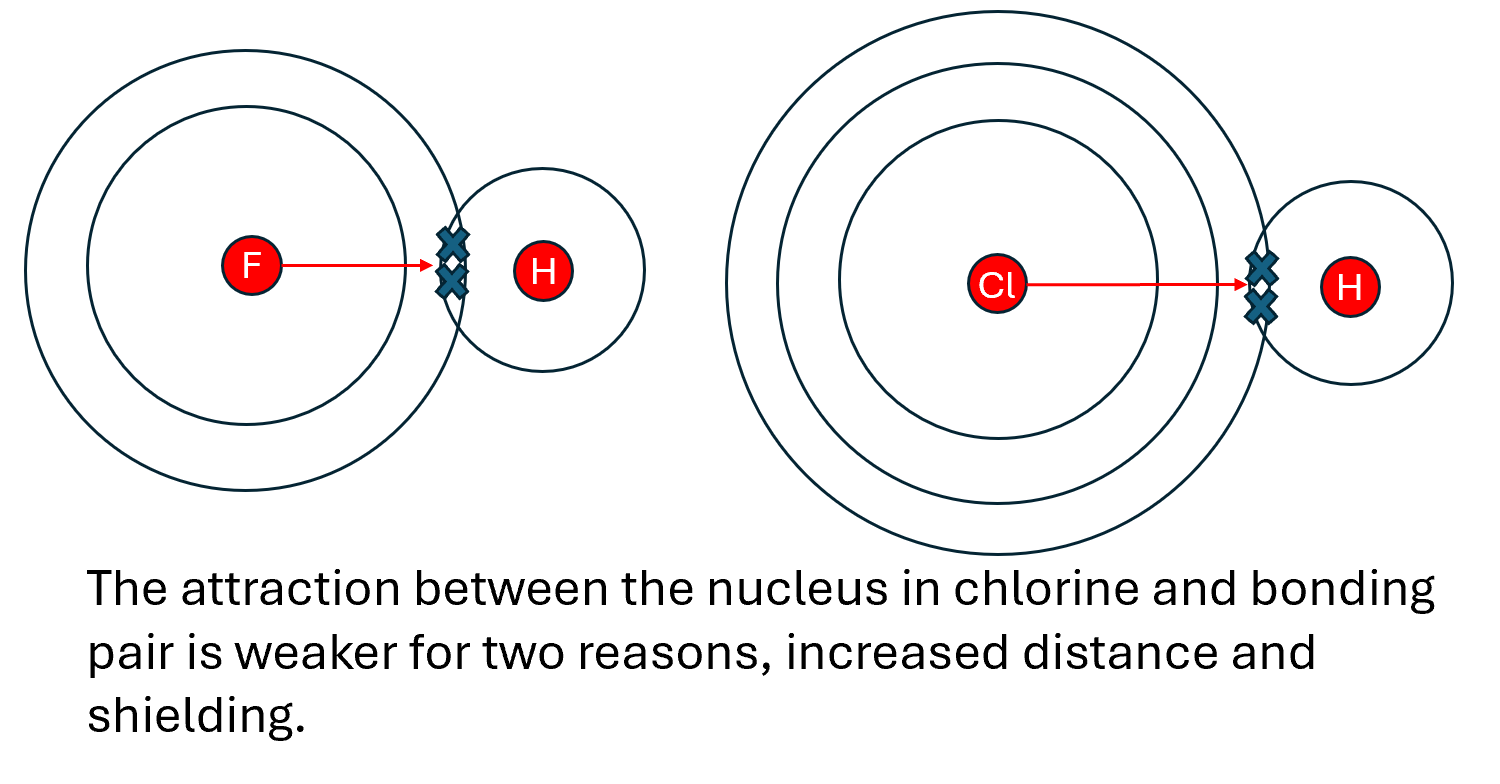 AQA - AS level Chemistry Group 7 Notes — Revise Chemistry