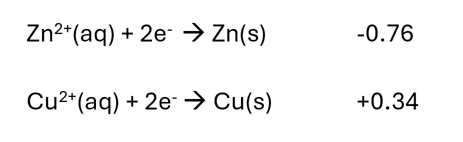 AQA A Level Electrochemistry Notes — Revise Chemistry
