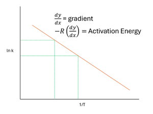 AQA A Level Kinetics Notes — Revise Chemistry