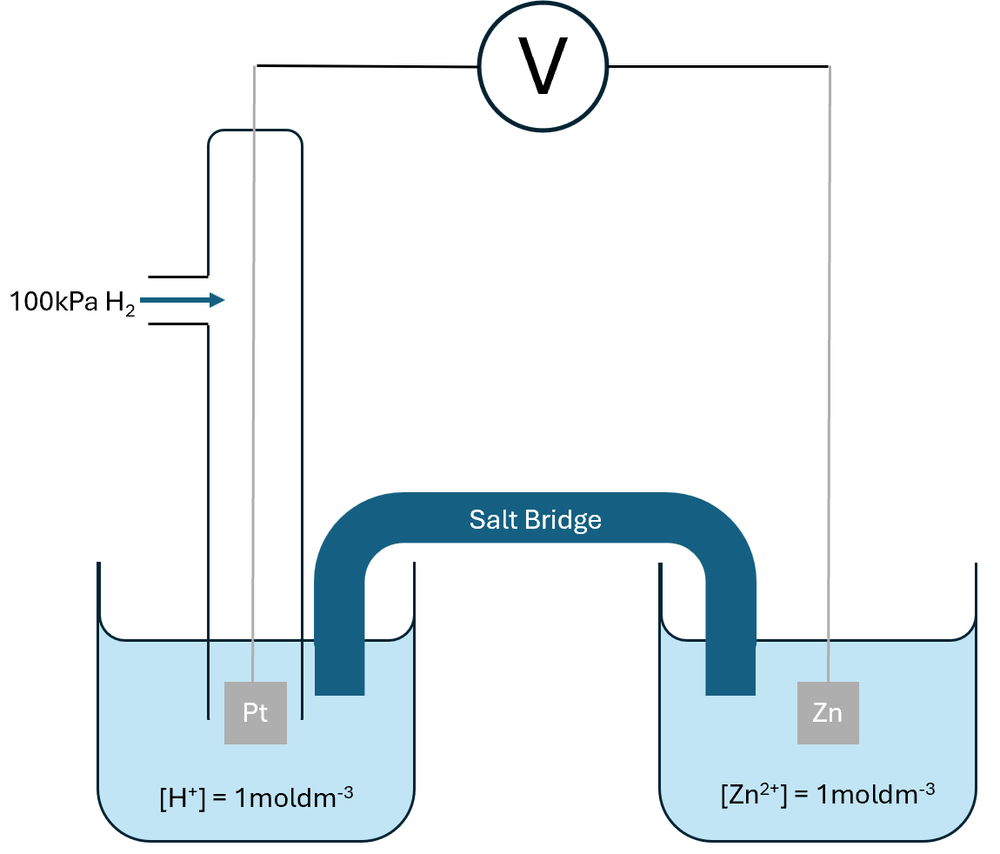 AQA A Level Electrochemistry Notes — Revise Chemistry