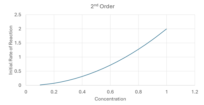 AQA A Level Kinetics Notes — Revise Chemistry