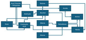 AQA A Level Organic Synthesis Notes — Revise Chemistry
