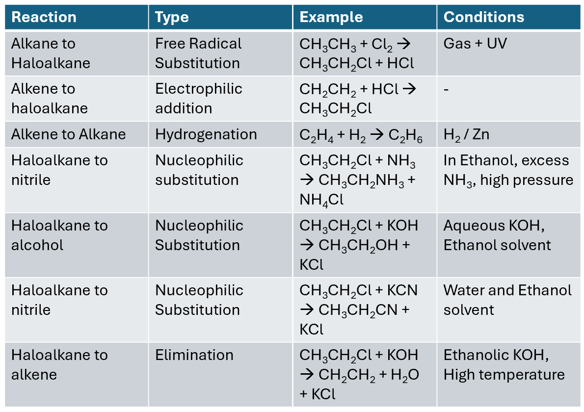 AQA A Level Organic Synthesis Notes — Revise Chemistry