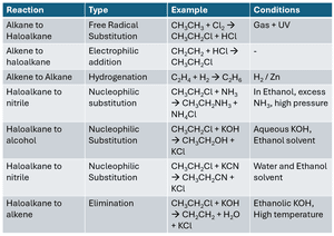 AQA A Level Organic Synthesis Notes — Revise Chemistry