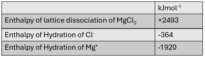 AQA A Level Thermodynamics Notes — Revise Chemistry