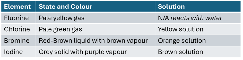 AQA - AS level Chemistry Group 7 Notes — Revise Chemistry