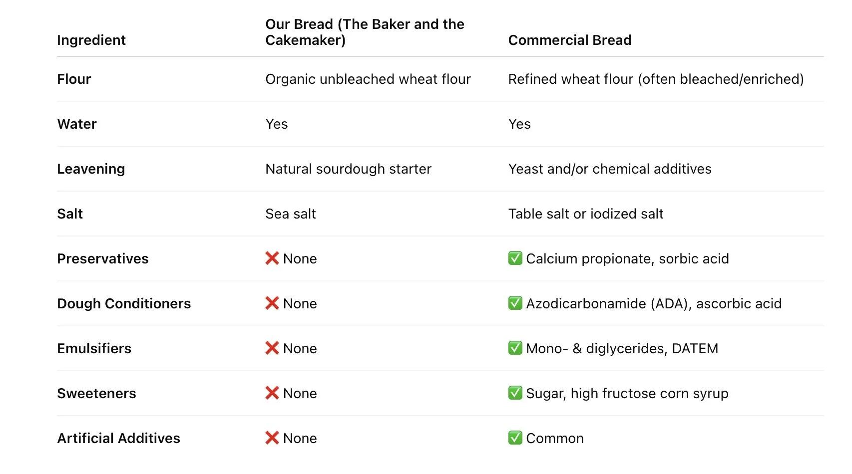 The Nasty Nine: Ingredients to Avoid in Commercial Bread — The Baker and the Cakemaker