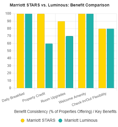 Marriott STARS vs. Marriott Luminous: What You Should Know — StarsDesk ...