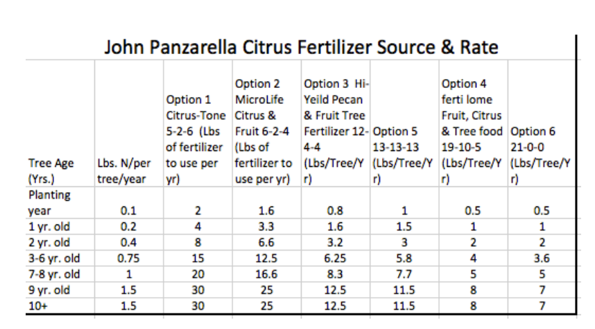 How to Fertilize Citrus Trees — Warren's Southern Gardens
