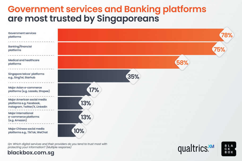 Blackbox Research — SensingSG: Insights into Digital Trust in Singapore