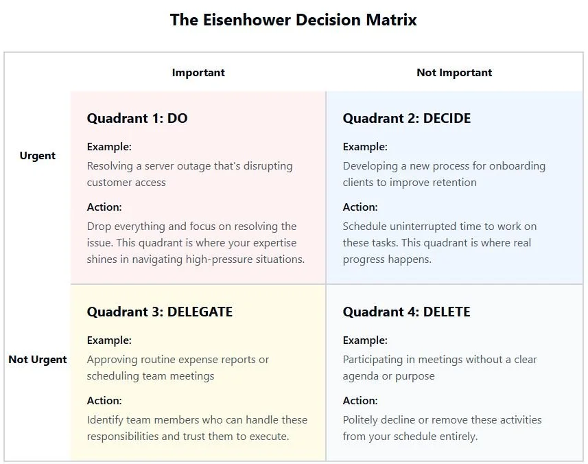 The Power of the Eisenhower Matrix in Modern Business Operations ...