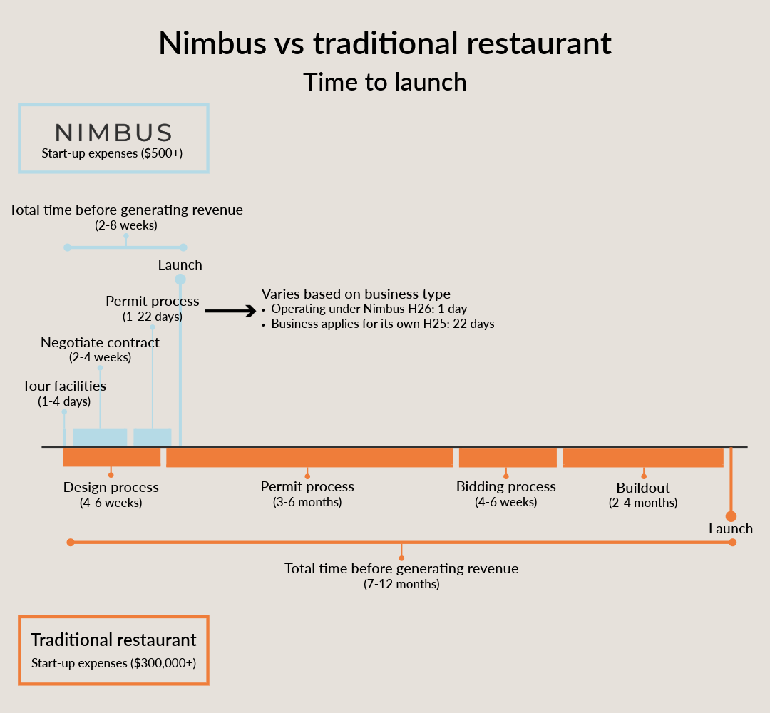 Time & costs to launch a food business in NYC — Nimbus