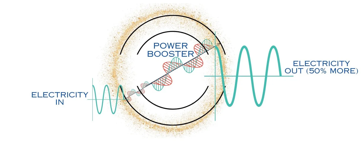 How It Works — A&I Power Group
