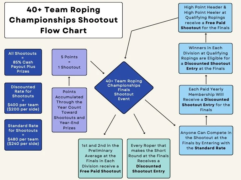 2024 Shootout Positions — 40+ Team Roping Championships