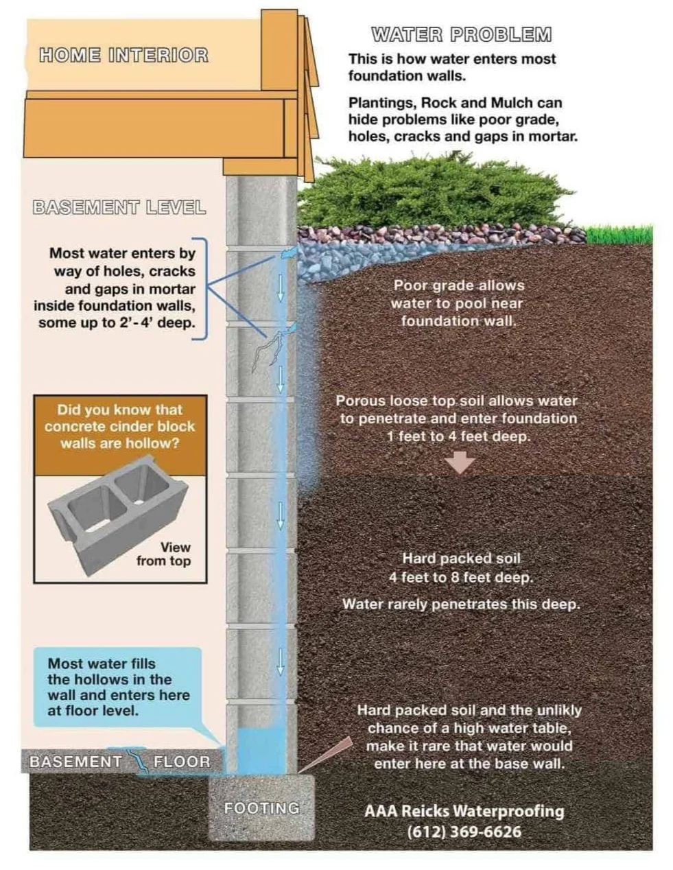 Waterproofing Systems for Dry Basements — AAA Reick's