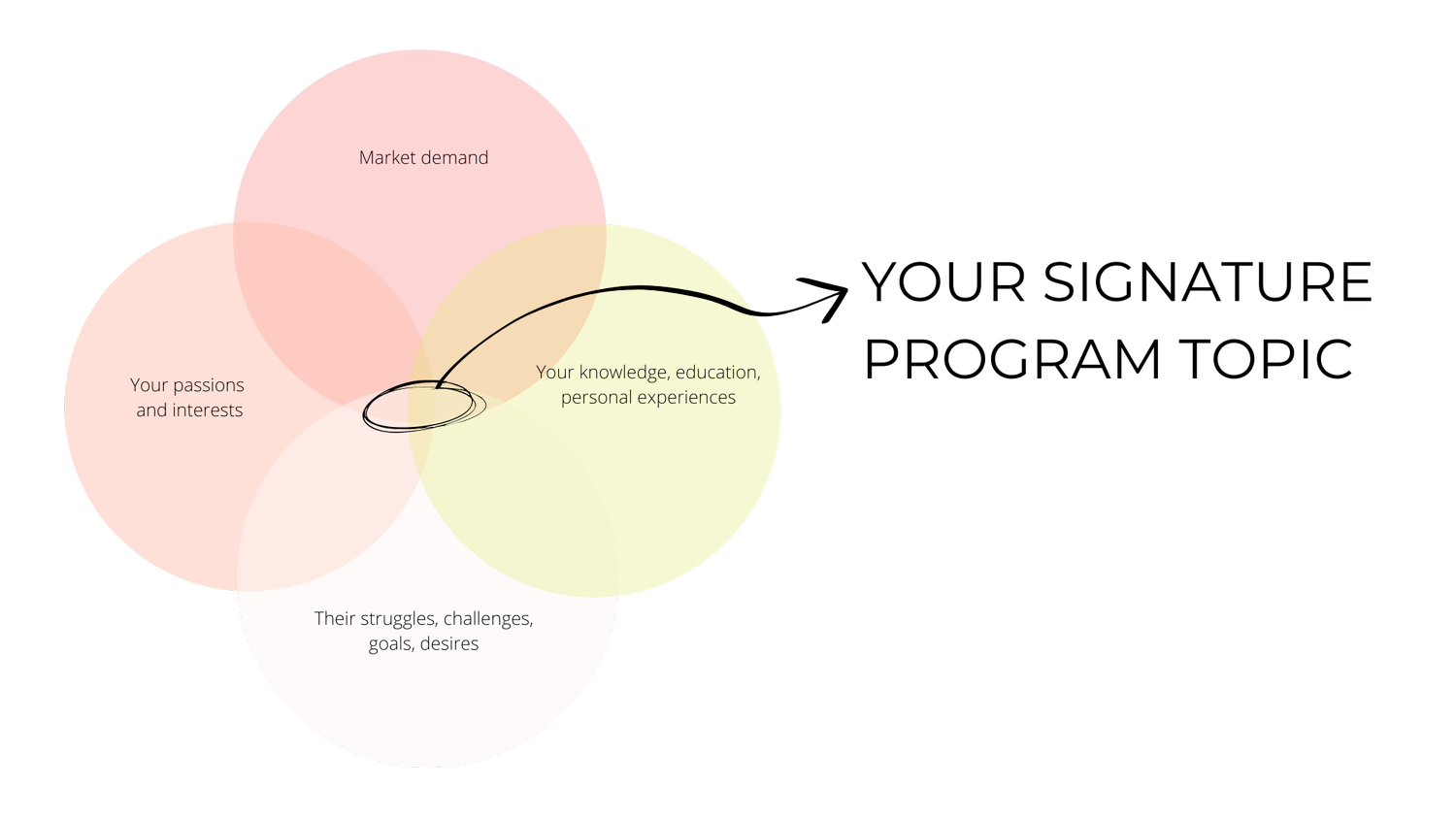 How To Choose A Profitable Topic For Your Coaching Program — Shawn ...