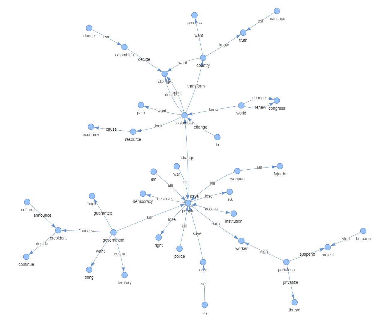 Projects — Maria Aroca