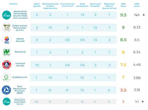 Aquaculture Certification Schemes Benchmark: Aquatic Animal Welfare ...