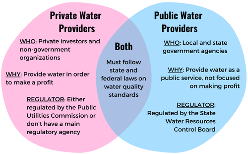Private, Non-Governmental Water Providers — Community Guide to Drinking ...