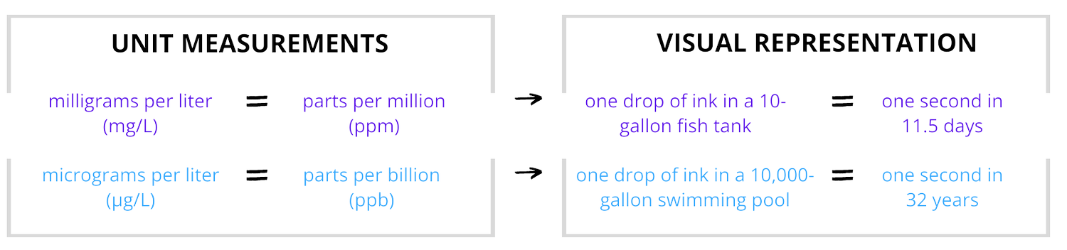 Maximum Contaminant Levels — Community Guide to Drinking Water Advocacy