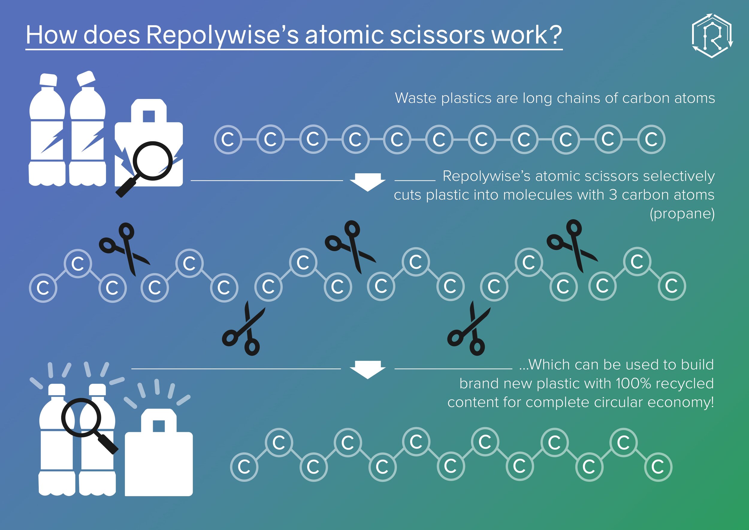 Atomic Scissors — Repolywise