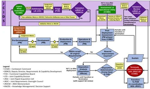 The "Oh S@#$ Handle" in Military Acquisition...UON's, JOUN's, JEON's oh ...